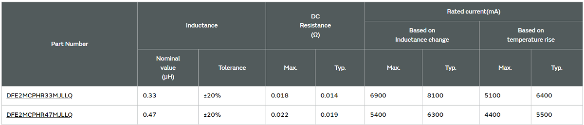 New Automotive-Grade DFE2MCPH_JL Series Power Inductors Have Improved ...